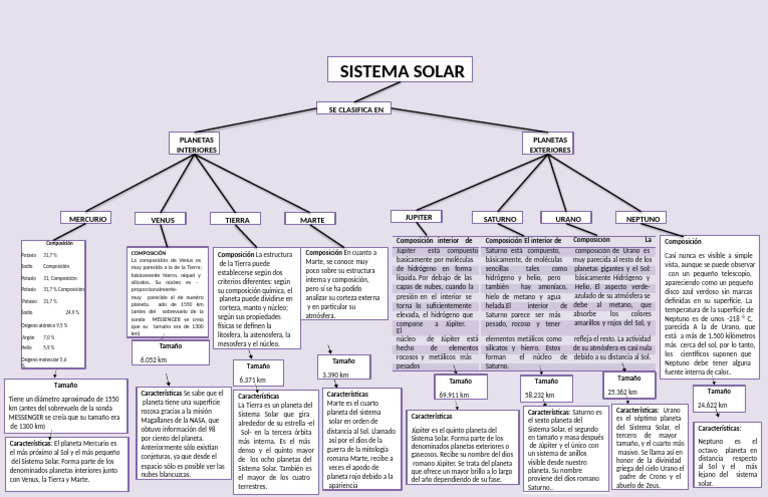 Mapa Conceptual Del Sistema Solar 3 | PDF