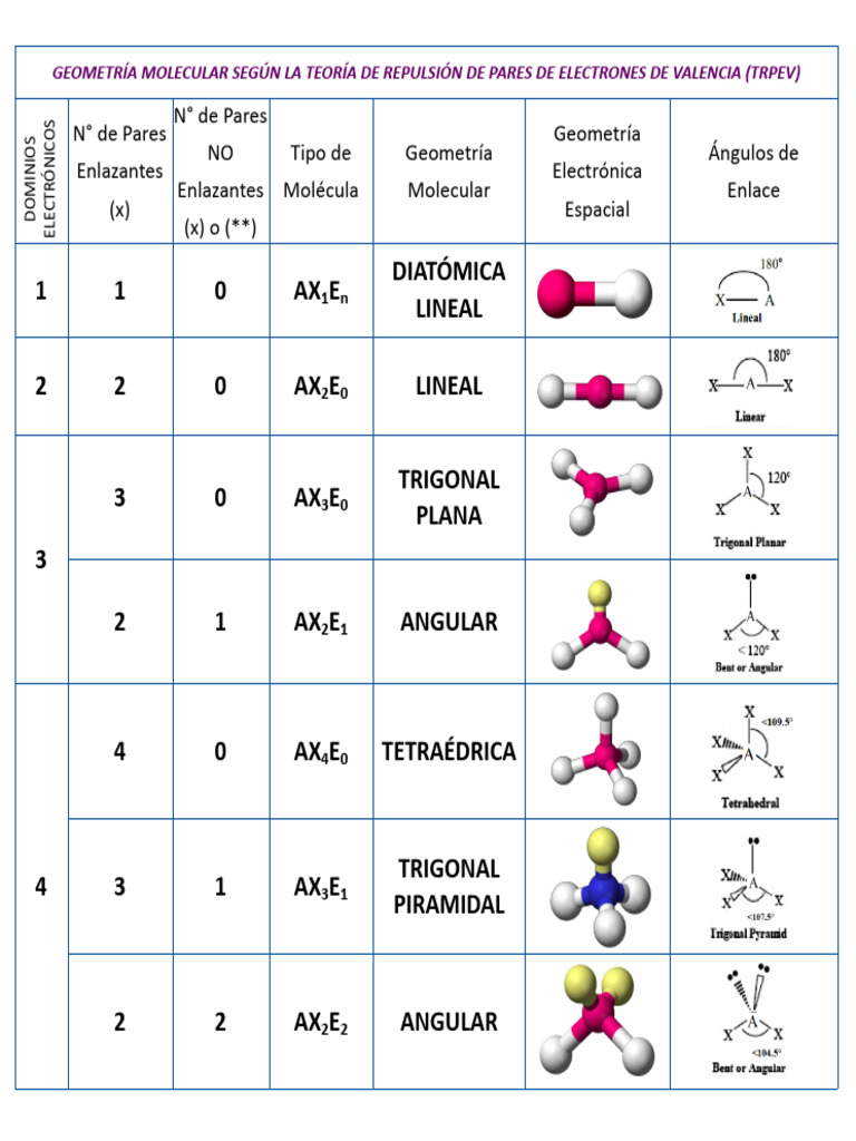 tabla de geometría molecular | PDF