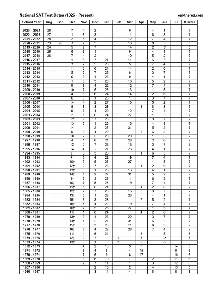 All SAT Test Dates | PDF