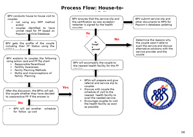 H2H Process Flow | PDF