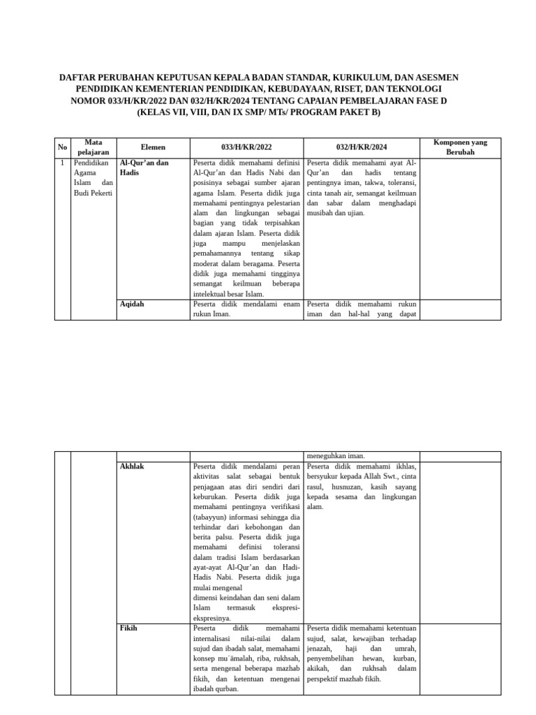Daftar Perubahan CP Mapel - Fase D | PDF