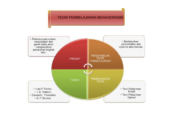 1.teori Pembelajaran Behaviorisme | PDF