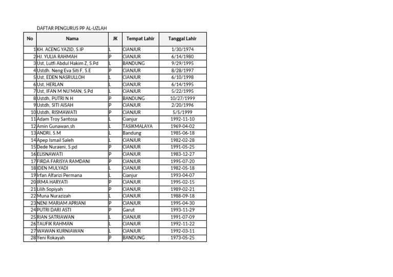Daftar Pengurus PP Al-Uzlah | PDF