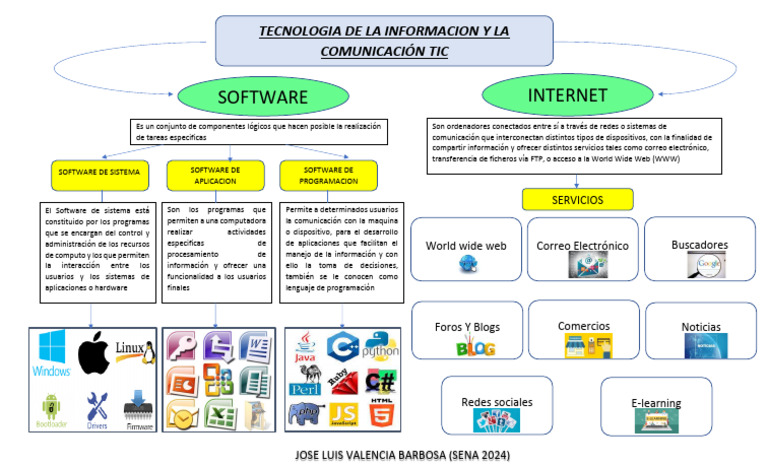 Mapa Conceptual Software e Internet | PDF