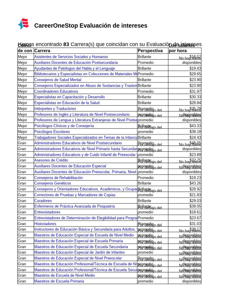 Interest Assessment Results | PDF