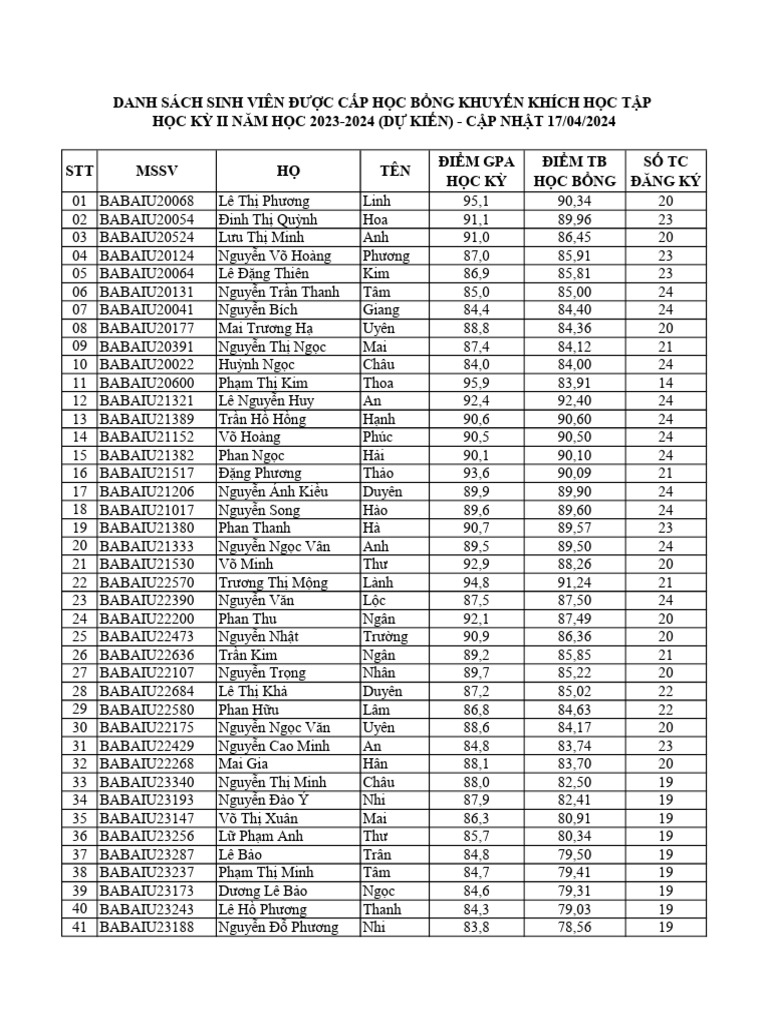 Danh sách HBKKHT HKII, 2023-2024 - Dự kiến - Cập nhật 17.04.2024 | PDF