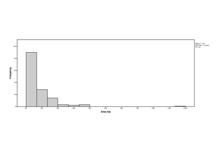 Fig.1 GRAPH Mounds Area Histogramm | PDF