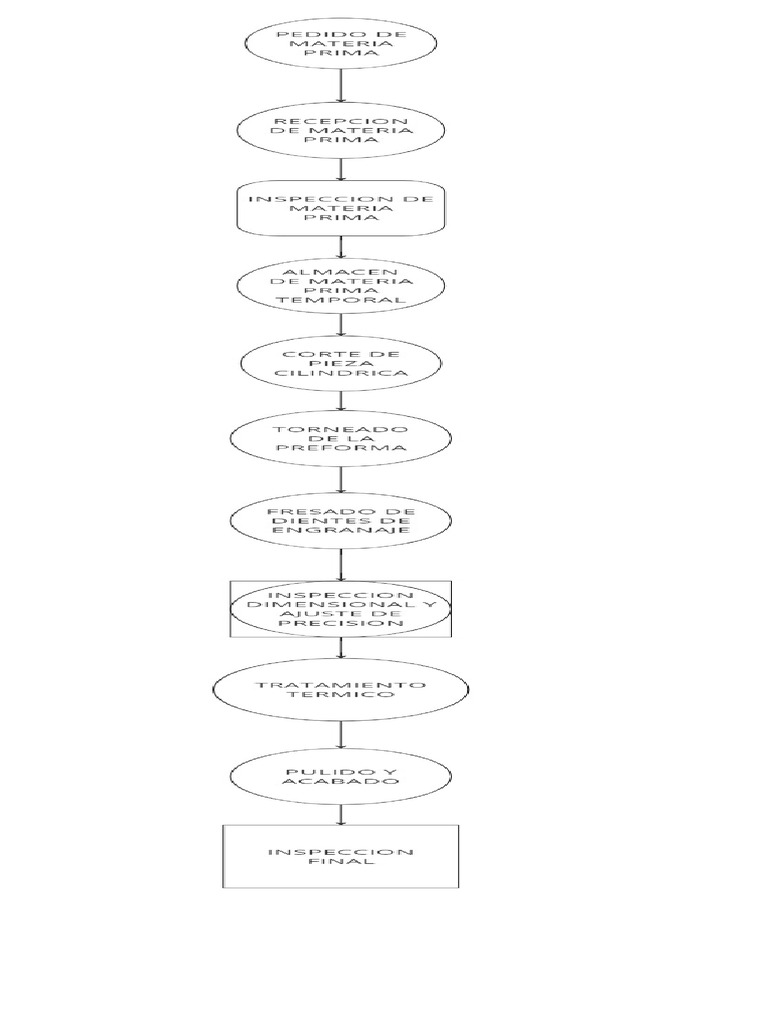 Diagrama de flujo | PDF