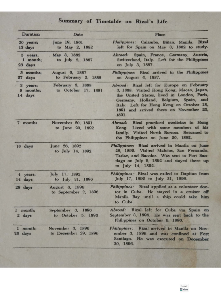 Timetable of Rizal's Life | PDF | Technology & Engineering