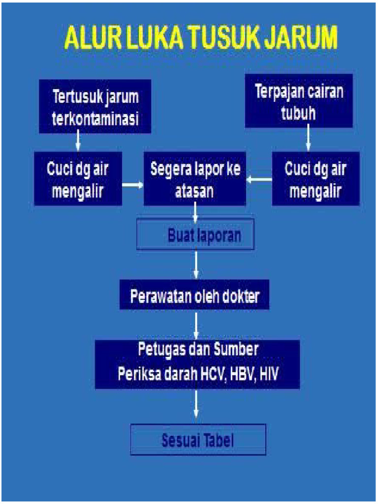 Alur Tertusuk Jarum | PDF