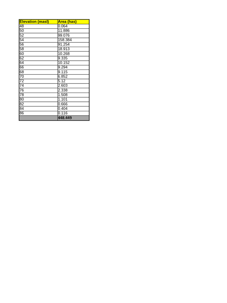 Sapang Tagalog Elevation Data 1 | PDF