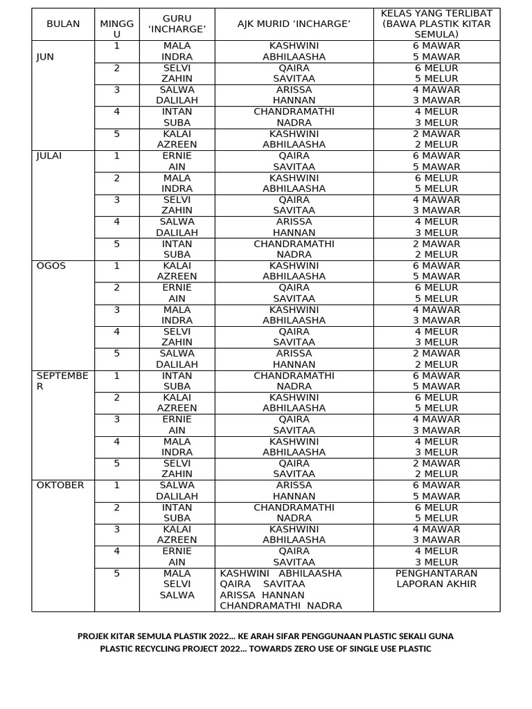 Projek Kitar Semula 2022 | PDF