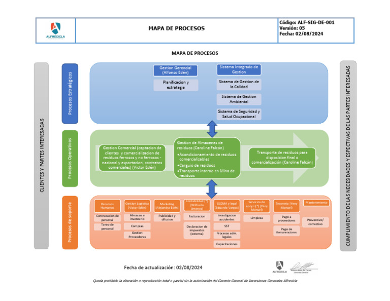 Mapa de Procesos | PDF