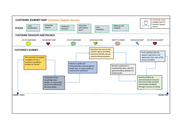 Customer Journey Map | PDF