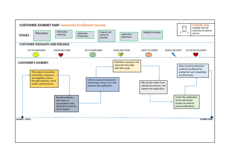 Customer Journey Map | PDF