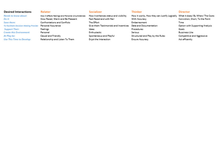 Relater Socializer Thinker Director: Desired Interactions | PDF