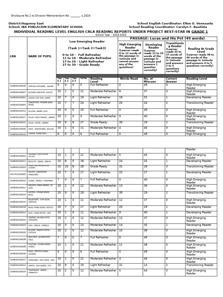 Scoresheets and ENGLISH CRLA 1 PRE TEST Reports | PDF