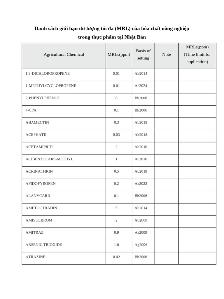 MRL của nhật bản (Tomato) | PDF