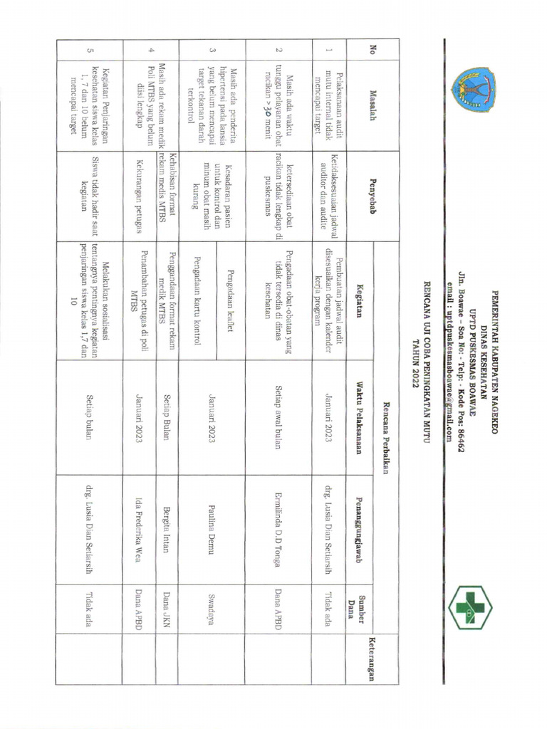 Ep 5.3.4.a.1 Bukti Rencana Uji Coba Peningkatan Mutu (Pdsa) Berdasarkan ...