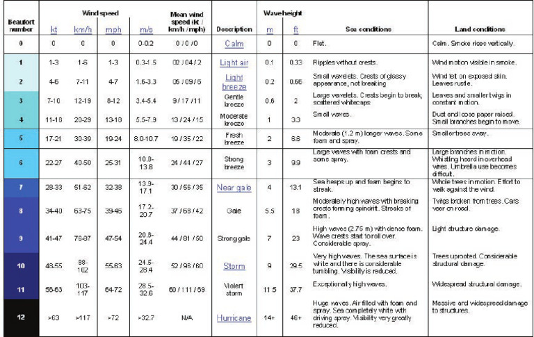Beaufort Wind Scale Table | PDF