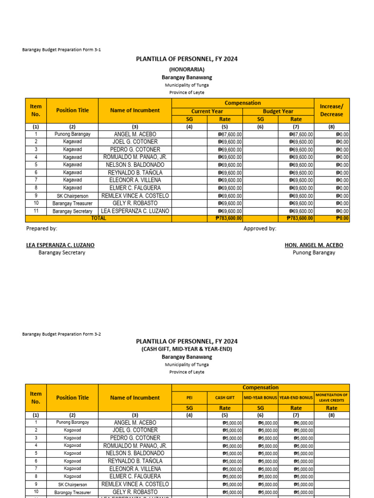 Plantilla of Personnel, Fy 2024: (Honoraria) Barangay Banawang | PDF