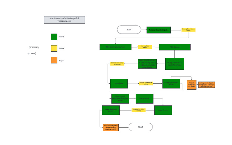 Flowchart Tokopedia | PDF