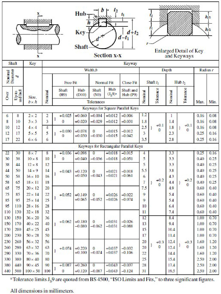 Keyway Metric Sizes Table | PDF