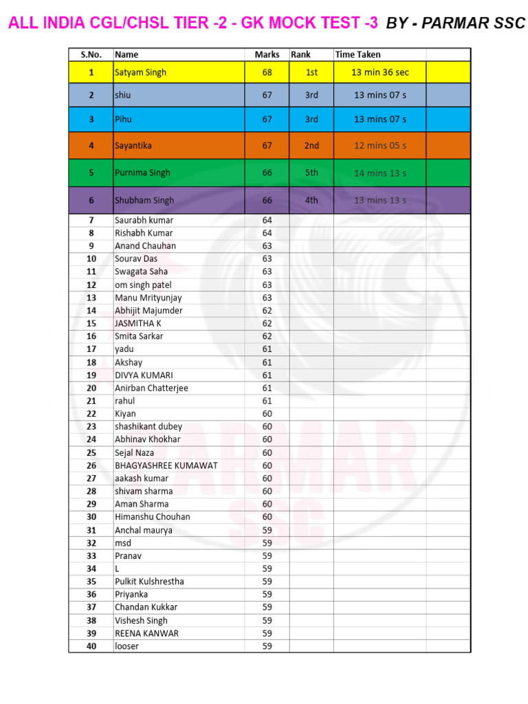 All India GK Mock Test - 3 Result PDF | PDF