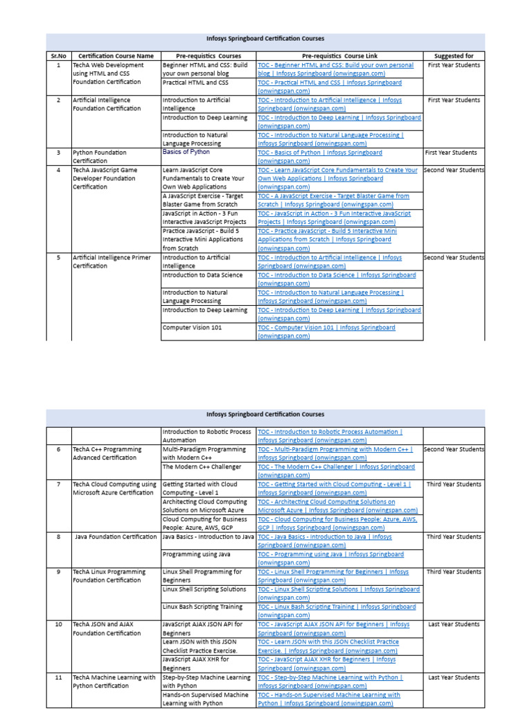 Infosys Certification Course Overview | PDF