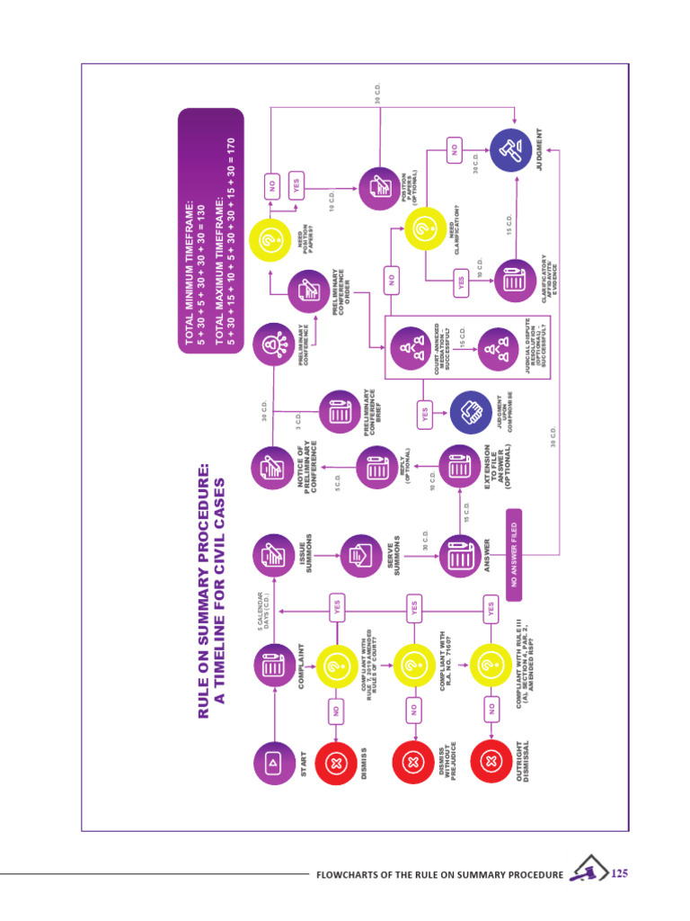 Flowchart of Rule On Summary Procedure (Civil Cases) | PDF