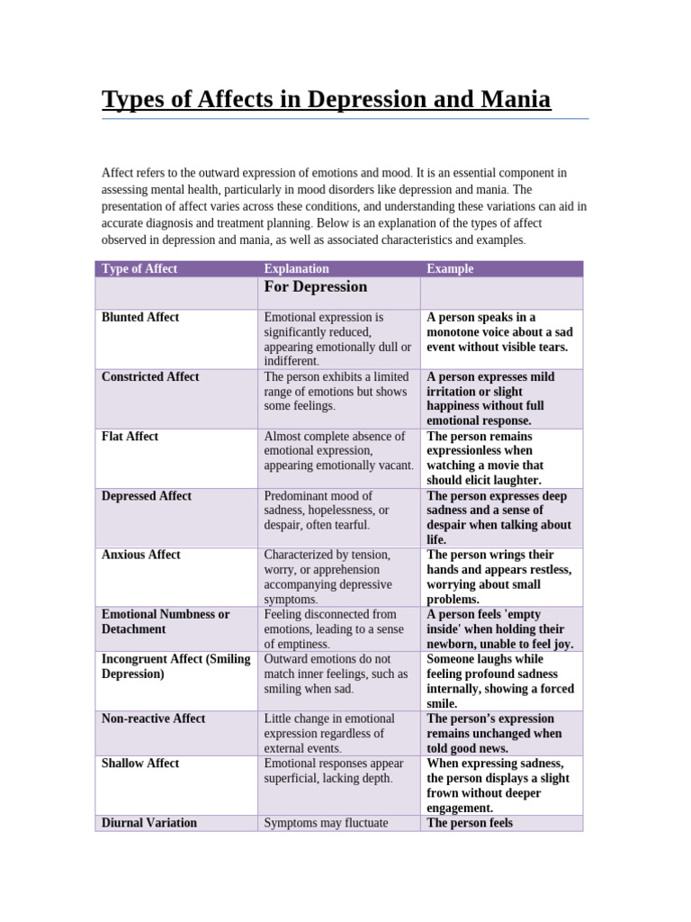 Affects in Depression and Mania Table | PDF