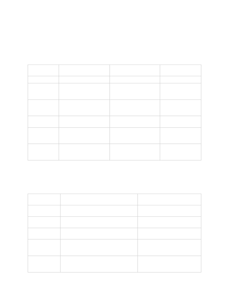 Theory of Managent - Key Points - Comaprison Tables | PDF ...