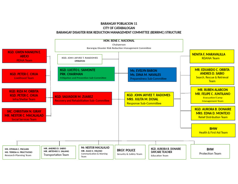 Bdrrmc Strcuture Pdf Public Safety Emergency Management