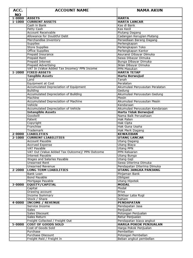 1.1 Daftar Akun (Account List) | PDF | Expense | Financial Accounting