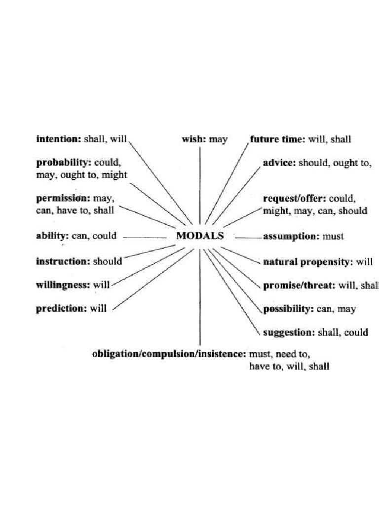 Modals | PDF
