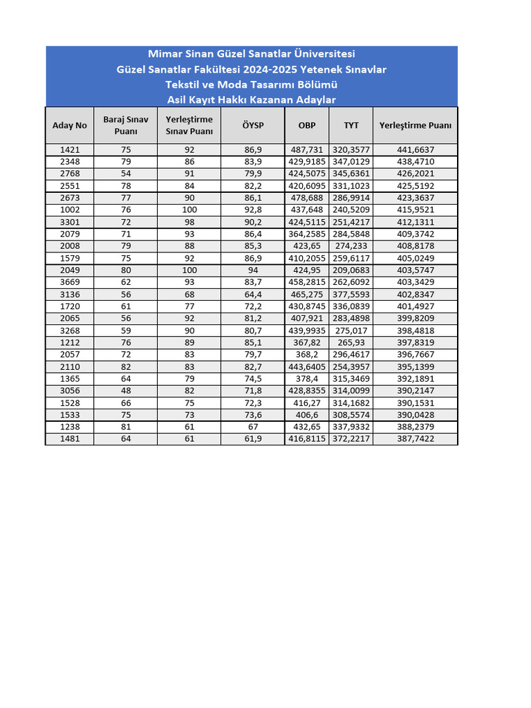 Tekstil Ve Moda Tasarimi Asil Liste | PDF