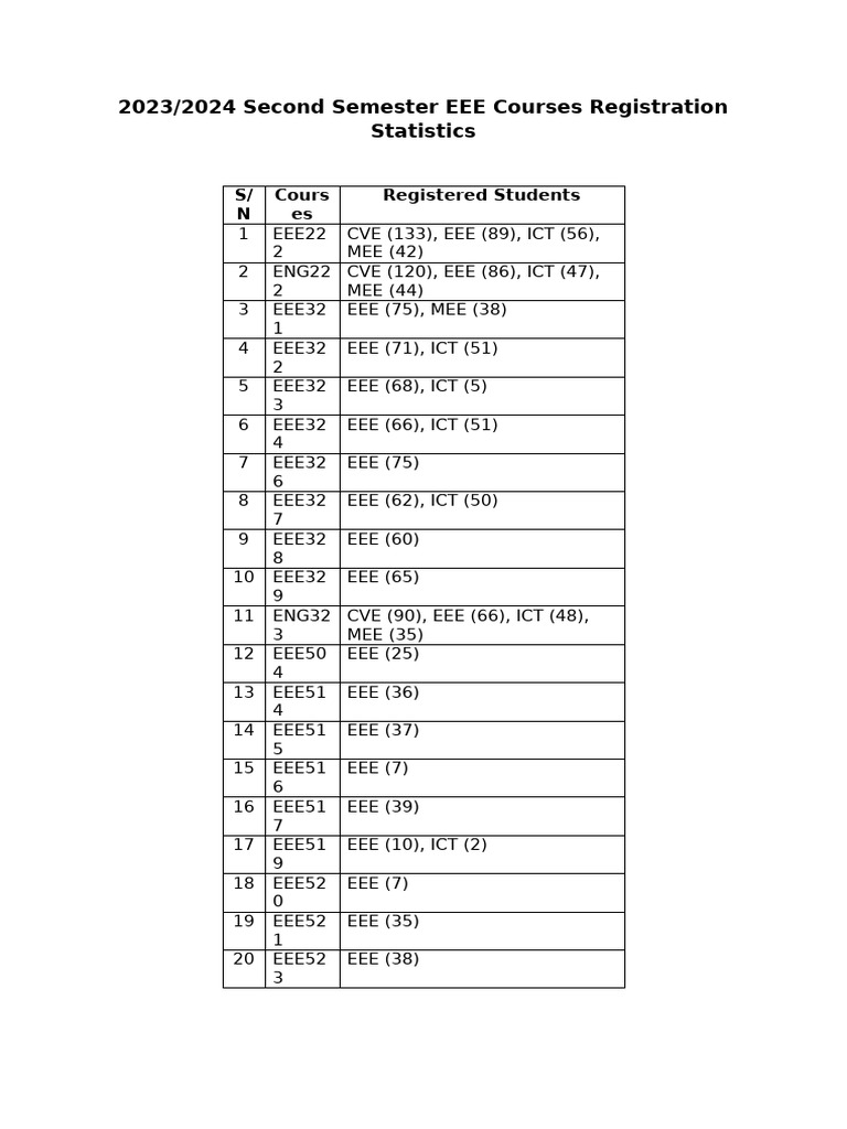 23-24 - 2nd Sem - EEE - Courses Registration Statistics | PDF