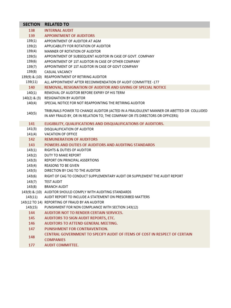 Audit Sections | PDF