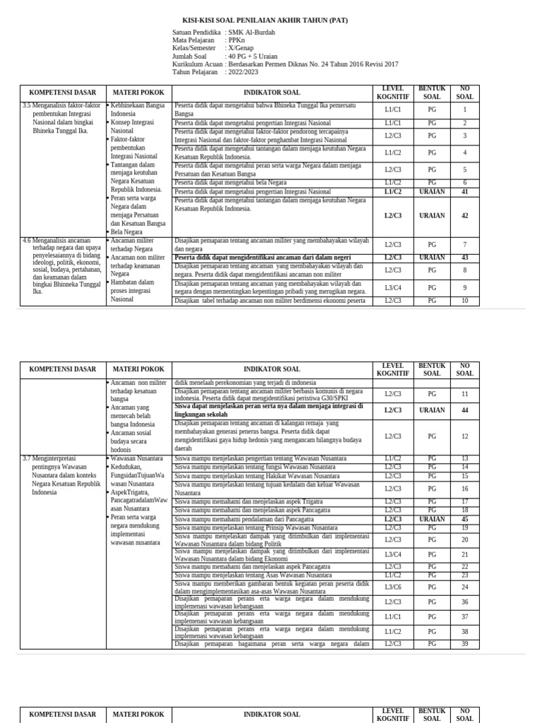 01 KISI-KISI SOAL PSAT PPKN Kelas X TA. 2022-2023 SMK AL-BURDAH | PDF