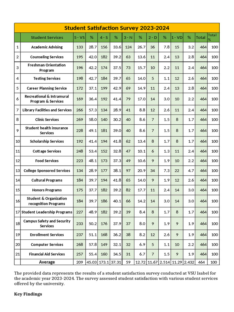 Student Satisfaction Survey 2022-23 Insights | PDF | Business