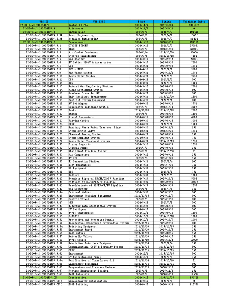 PPA Version A03 WBS Levels and Progress Units Weightage-Updated | PDF | Steam | Valve