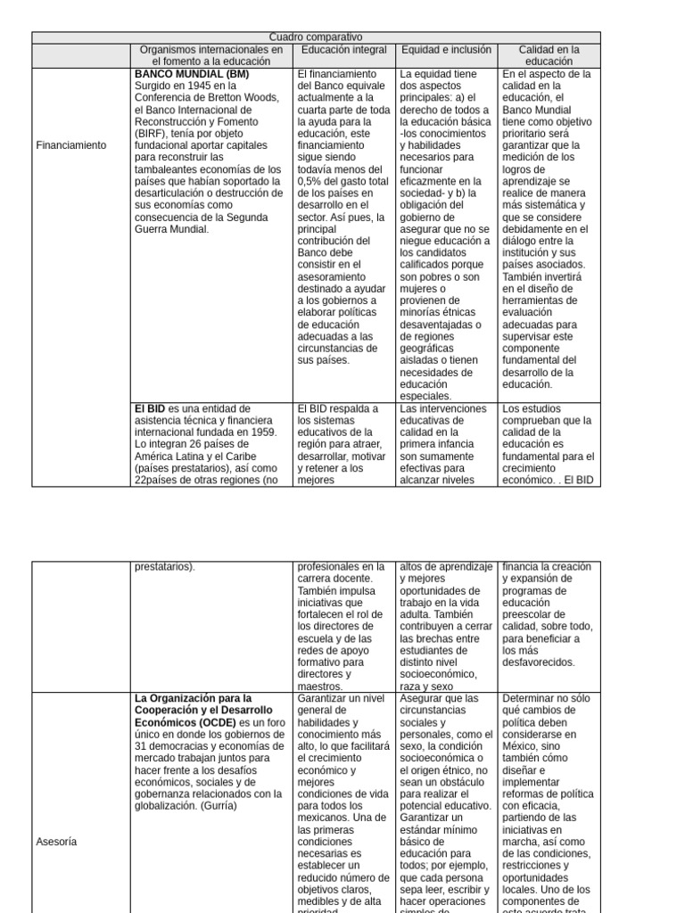 Cuadro Comparativo ROSY | PDF | Banco Mundial | Banco Interamericano de Desarrollo
