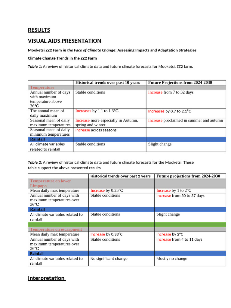 Climate Change Impact on ZZ2 Farm | PDF | Agriculture | Rain