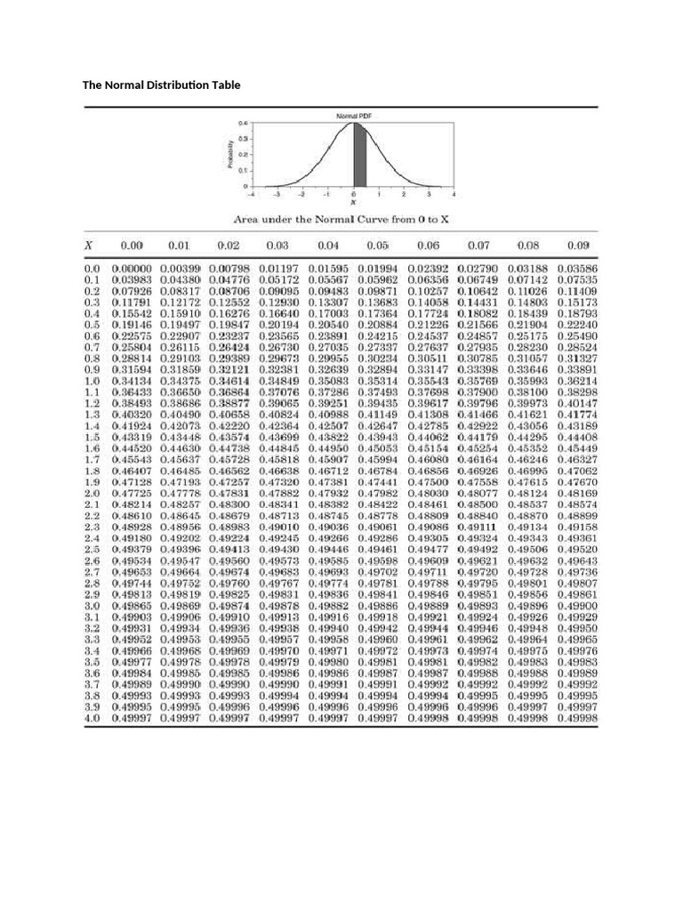 The Normal Distribution Table Pdf