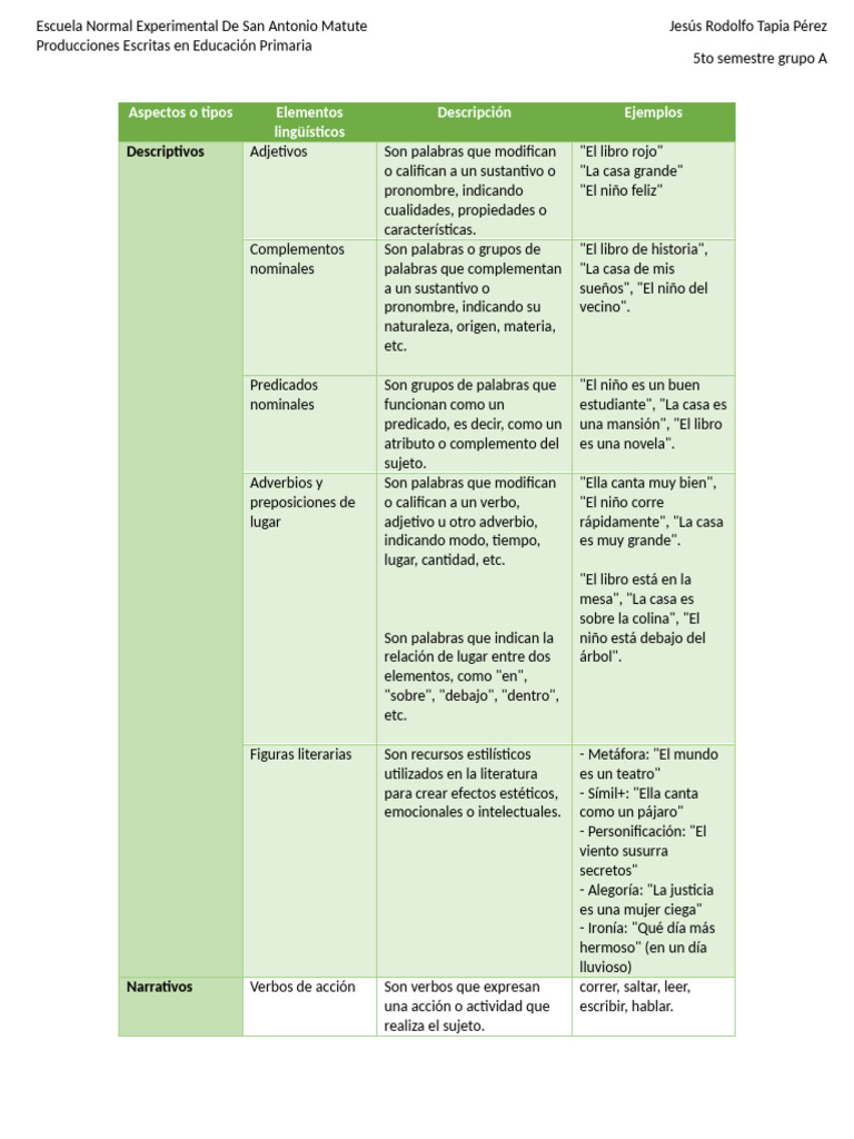 Tabla Elementos Linguisticos | PDF | Razonamiento deductivo | Adverbio