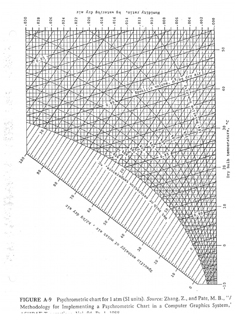 Psychrometric Chart | PDF