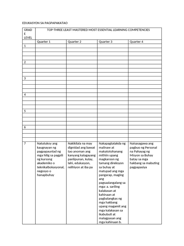 ANNHS - ESP Least Learned Competencies | PDF