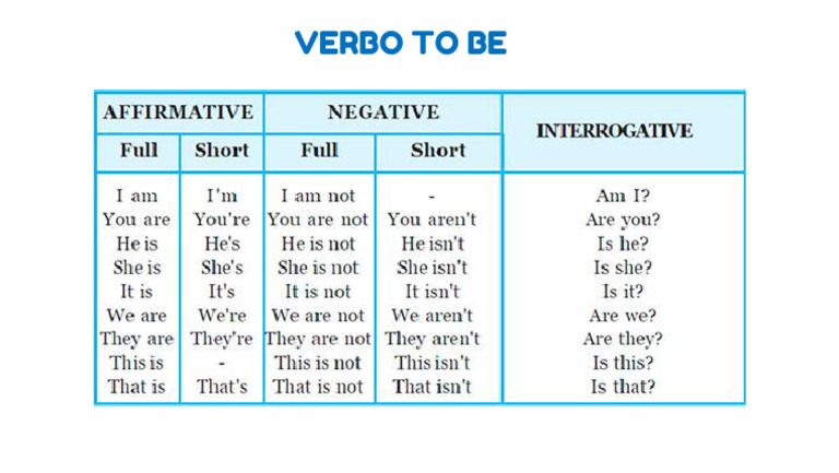 Verbo To Be | PDF
