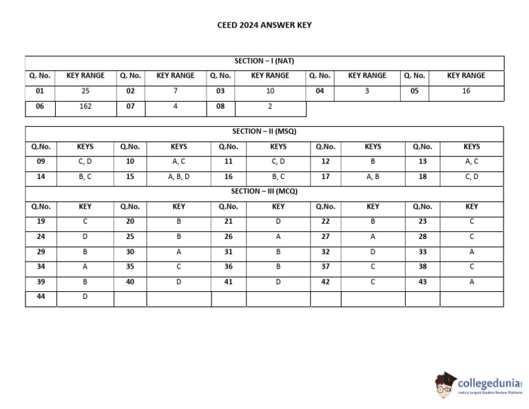Ceed 2024 Answer Key | PDF