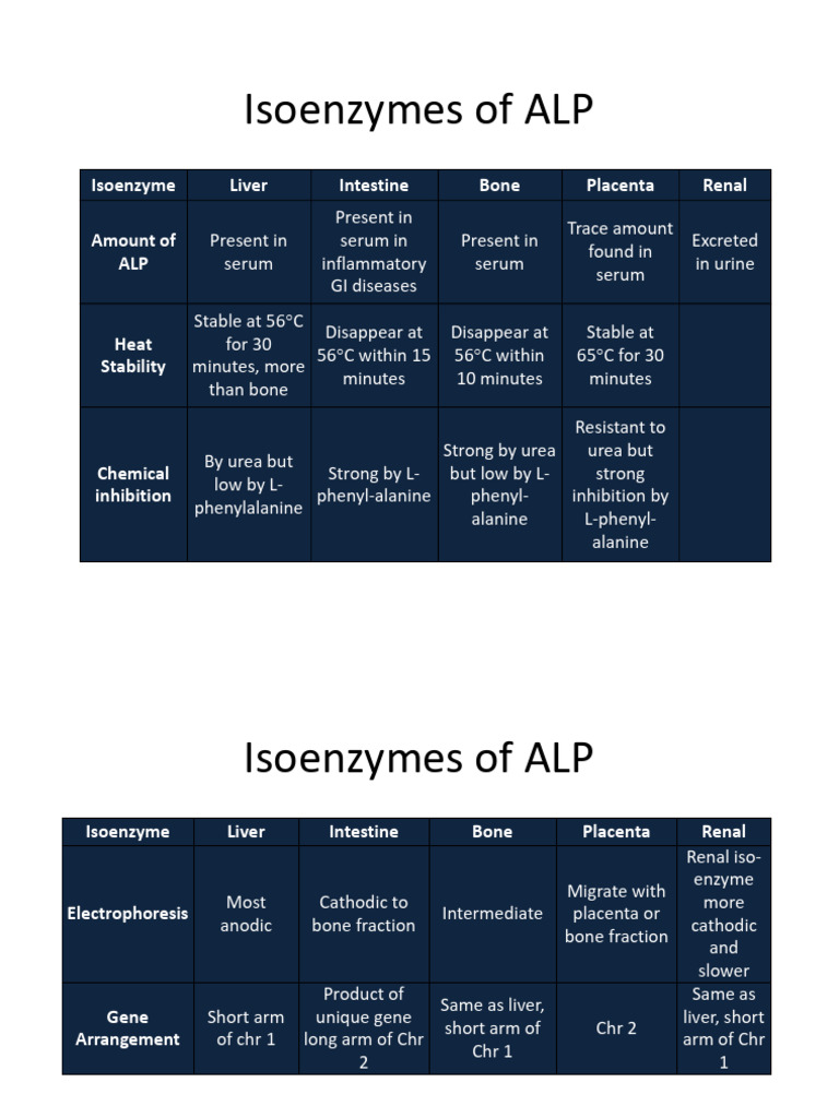 Scribd 001-004 ALP Isoenzymes | PDF | Biochemistry | Chemistry